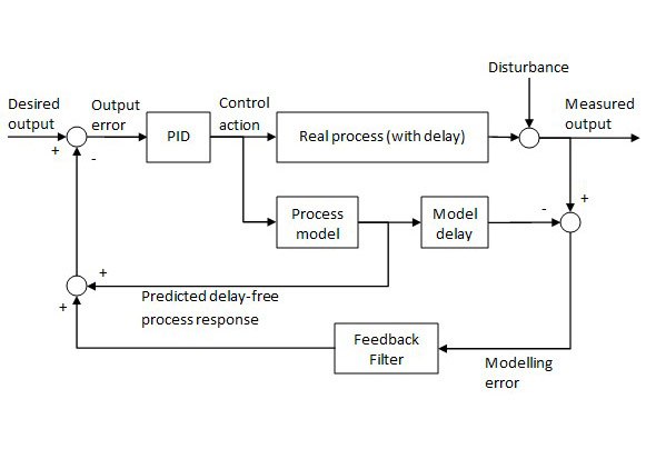 Smith Predictor: when to use it and how to tune it